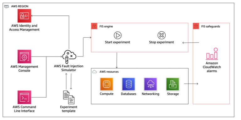 How to Implement Chaos Engineering on AWS with AWS FIS | Antonio Augusto Maguelniski
